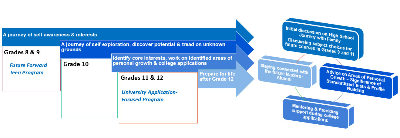 Career Guidance and Counselling | Prometheus School